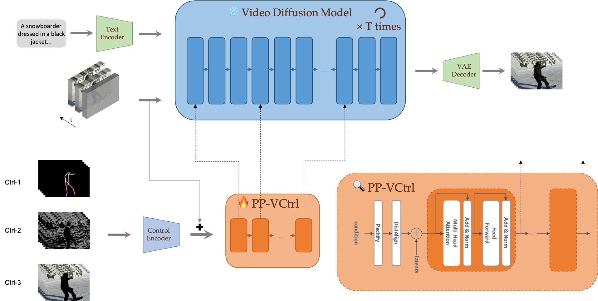 PP-VCtrl: Enabling Versatile Controls for Text-to-Video Diffusion Models